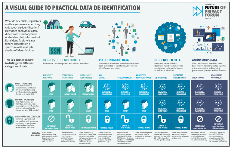 A Visual Guide to Practical Data De-Identification - data.org