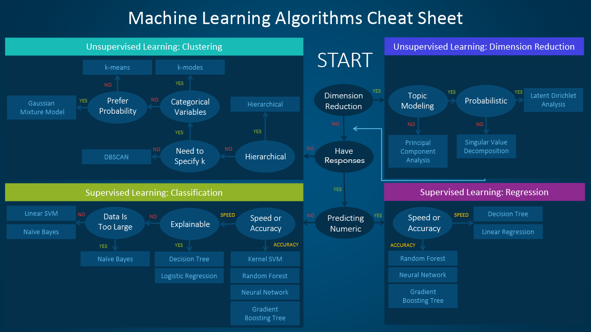Which Machine Learning Algorithm To Use Data