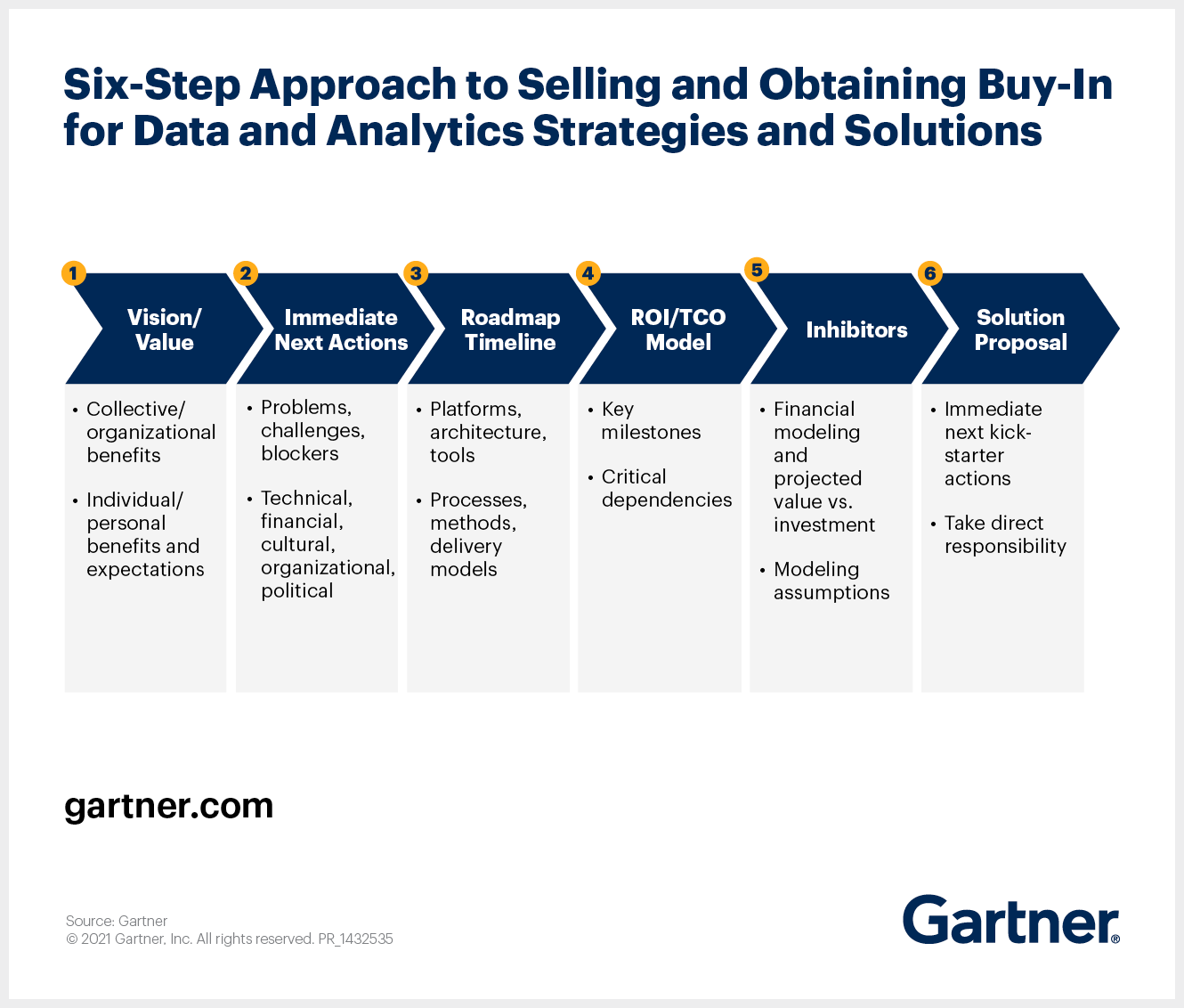 Use This 6-Step Approach to Get Buy-In for Data and Analytics ...